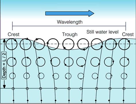Mathematics Of Ocean Waves And Surfing Passys World Of Mathematics