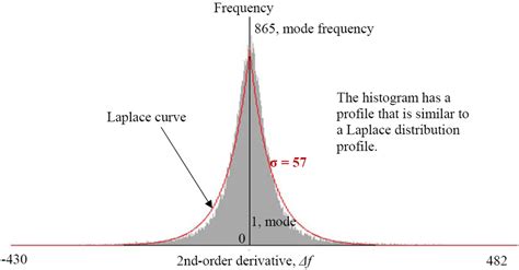 Second Order Derivative Histogram Of Image In Figure 1a Download