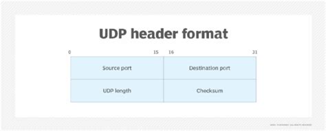 What Is User Datagram Protocol Udp Definition From Searchnetworking