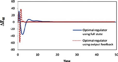 Dynamic Response Of Download Scientific Diagram