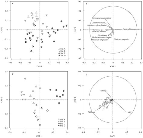Canonical Analysis Of Principal Coordinates Cap For The Biotic Download Scientific Diagram