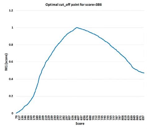 Optimal Score Cut Off Point For The Gbm Model Source Own Elaboration