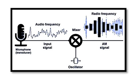 Understanding Amplitude Modulation Am Rahsoft