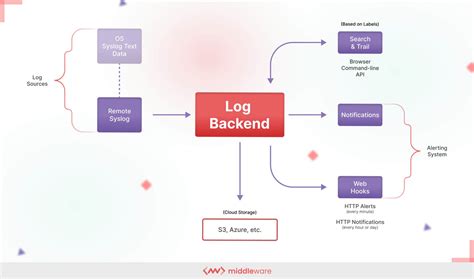 What Is Log Monitoring A Detailed Guide Updated Middleware