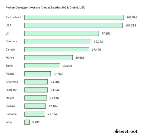 Python Developer Salaries Around The World Beetroot