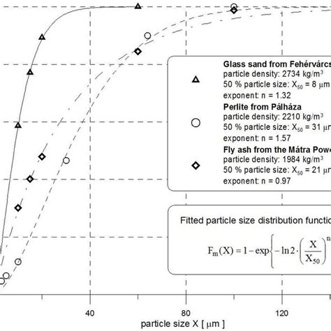 The Wilson Et Al 2003 Calculation Of The Terminal Settling Velocity