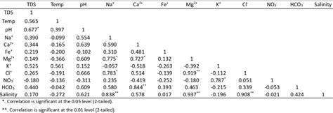 Pearson Correlation Coefficients For 10 Variables Of Water Samples In