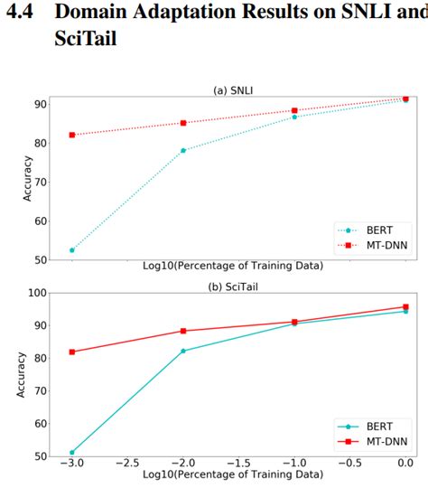 MT DNN Multi Task Deep Neural Networks For Natural Language Understanding