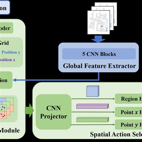 Sgp Workflow Involving A Global Feature Extractor A Spatial Attention