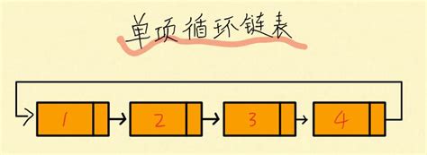 Java算法与数据结构之单向环形链表 北以晨光