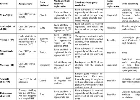 qualitative comparison of grid systems based on structured p2p systems