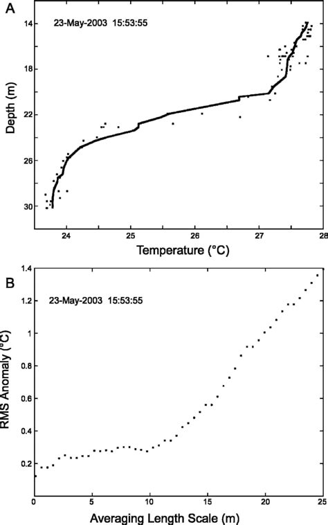 a example of the relationship between temperature and depth for a