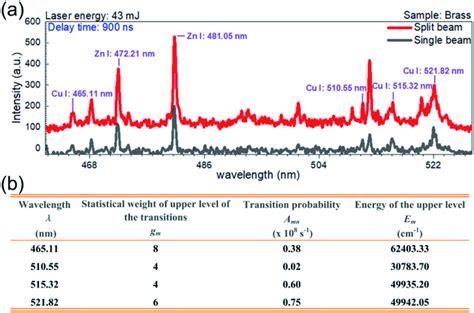 A Comparison Of The Emission Spectra From The Sample Brass In The Download Scientific Diagram