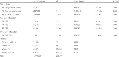 Mixed Model ANOVA Results Design Download Table