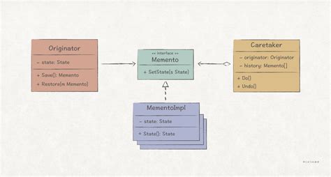 Go语言实现GoF设计模式备忘录模式的实践探索 华为云开发者联盟 博客园