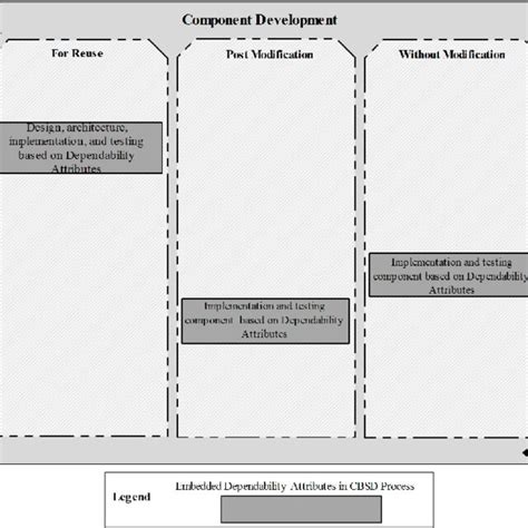 Embedding Dependability Attributes In Cbsd Process Download Scientific Diagram
