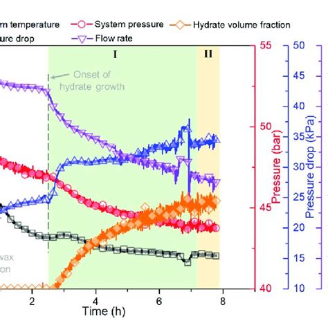 Variation Trend Of System Temperature System Pressure Pressure Drop