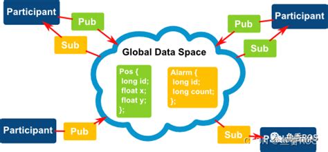 【ros2机器人入门到实战】 2ros2中间件dds架构ros中间件 Csdn博客 【ros2机器人入门到实战】 2ros2中间件dds架构ros中间件 Csdn博客