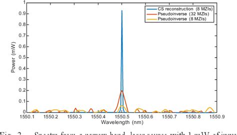 Figure 1 From Demonstration Of A Compressive Sensing Fourier Transform On Chip Spectrometer