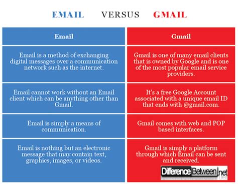 Email VERSUS Gmail Difference Between Email VERSUS Gmail