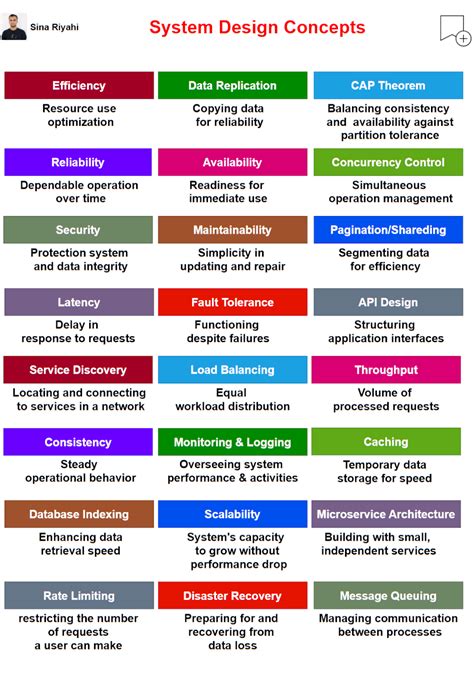 System Design Concepts Efficiency Replication Cap Theorem Reliability Availability