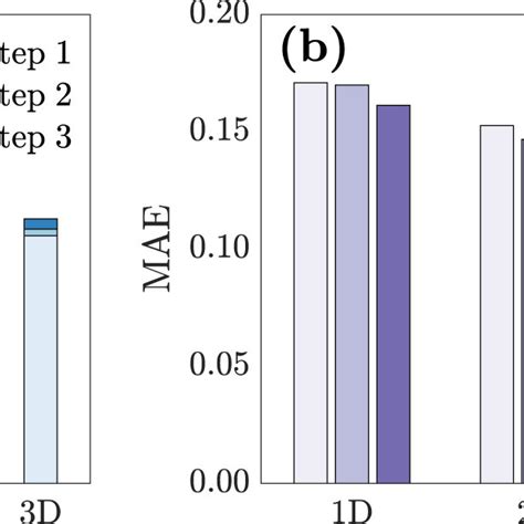 Condor Performance On Test Datasets A F 1 And B Mae Obtained Using