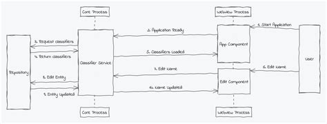 Moving From Electron To Tauri Part 2 Local Data Storage Umlboard Blog
