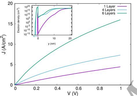 J − V Characteristics Of A Gan Reverse Biased Pn Junction With An Download Scientific Diagram