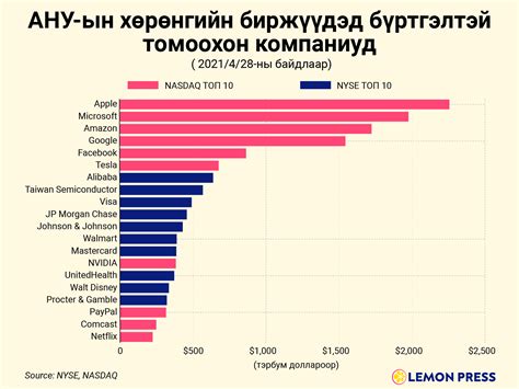 Гадаад хувьцаанд хэрхэн хөрөнгө оруулах вэ