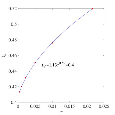 it shows a log log plot of estimated pinching time t and surface