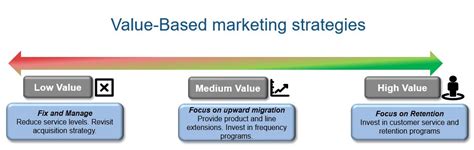 How To Leverage Value Based Segmentation To Optimize Marketing Campaigns Smart Marketing Analytics