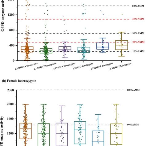Box Plot Of The Enzyme Activity Of Females Heterozygous For Each