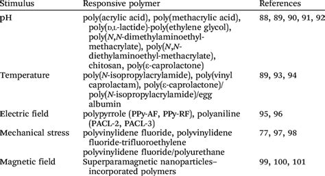 Various Stimuli And Responsive Polymers Download Scientific Diagram
