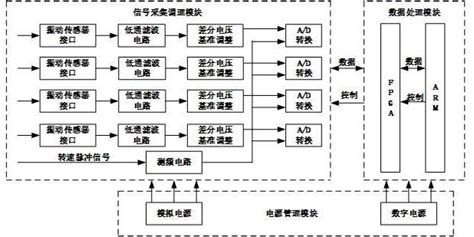 一种基于等角度采样的机车转向架振动信号采集装置