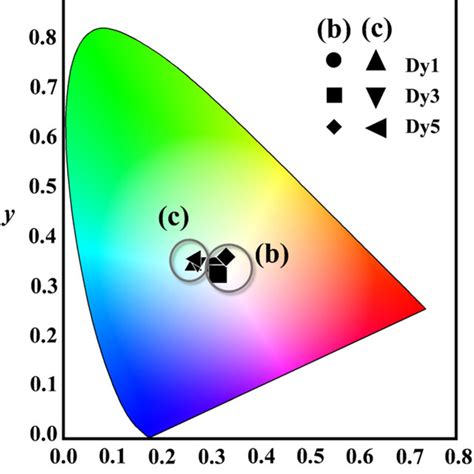 Cie Coordinate Diagram Presented In Cie 1931 Color Space Labelled As