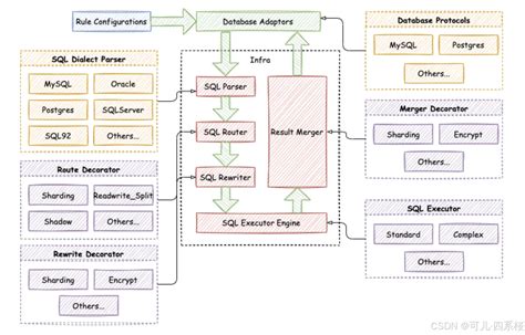 Springboot 集成 Sharding Jdbc（一）：数据分片springboot整合sharding Jdbc Csdn博客