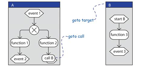 Abusing Refinementprocedure Call As Goto Download Scientific Diagram