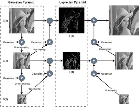 Day OpenCV 影像金字塔不同尺度下的影像 iT 邦幫忙 一起幫忙解決難題拯救 IT 人的一天