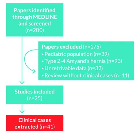Flow Diagram Of Case Selection Download Scientific Diagram