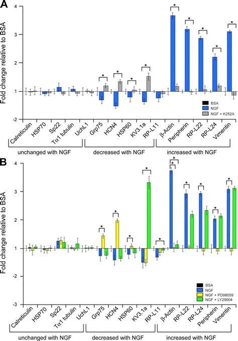 Divergent Signaling Pathways Regulate Axonal Mrna Levels In Response To