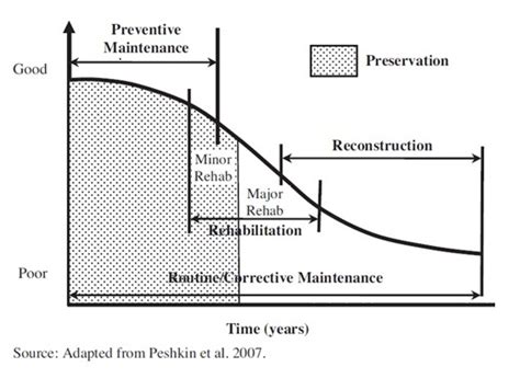 Pavement Maintenance Prevention Or Repair Pavement Interactive