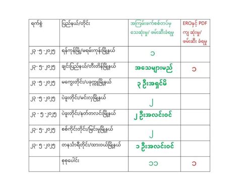 မြန်မာနိုင်ငံတစ်ဝန်း စစ်ကောင်စီတပ်ဖွဲ့ဝင် ၅ ဦးသေဆုံး Khit Thit Media