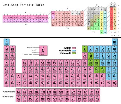 Where Are The Least Reactive Elements On Periodic Table