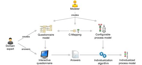 1 The Questionnaire Driven Approach For Staged Correctness Preserving Download Scientific