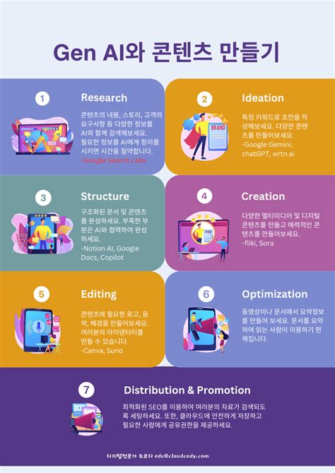 Gen Ai와 디지털 콘텐츠 만들기 구글 워크스페이스 업데이트