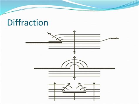 Wave Behavior Unit 7 Lecture Ppt Download