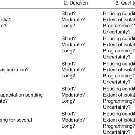 Conceptual Framework For Describing And Assessing Restrictive Housing