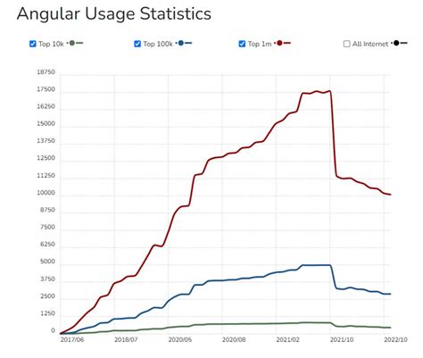 why choose angular framework for building digital products