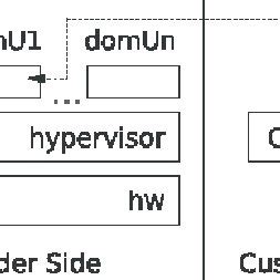 The IaaS Architecture Download Scientific Diagram