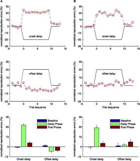Normalized Reproduction Errors Subjective Duration—physical